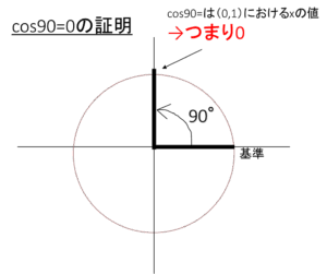cos90°（コサイン90度）の値は0？なぜ？証明方法・求め方・計算方法を解説！｜テクテク（TechTech）ライフ（旧：のほほんライフ）