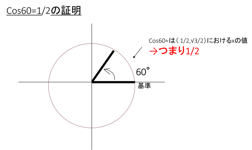cos60°（コサイン60度）の値は1/2？なぜ？証明方法・求め方・計算方法を解説！｜テクテク（TechTech）ライフ（旧：のほほんライフ）